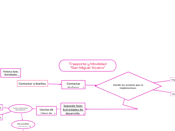 Trasporte y Movilidad 'San Miguel Xicalco' - Mind Map